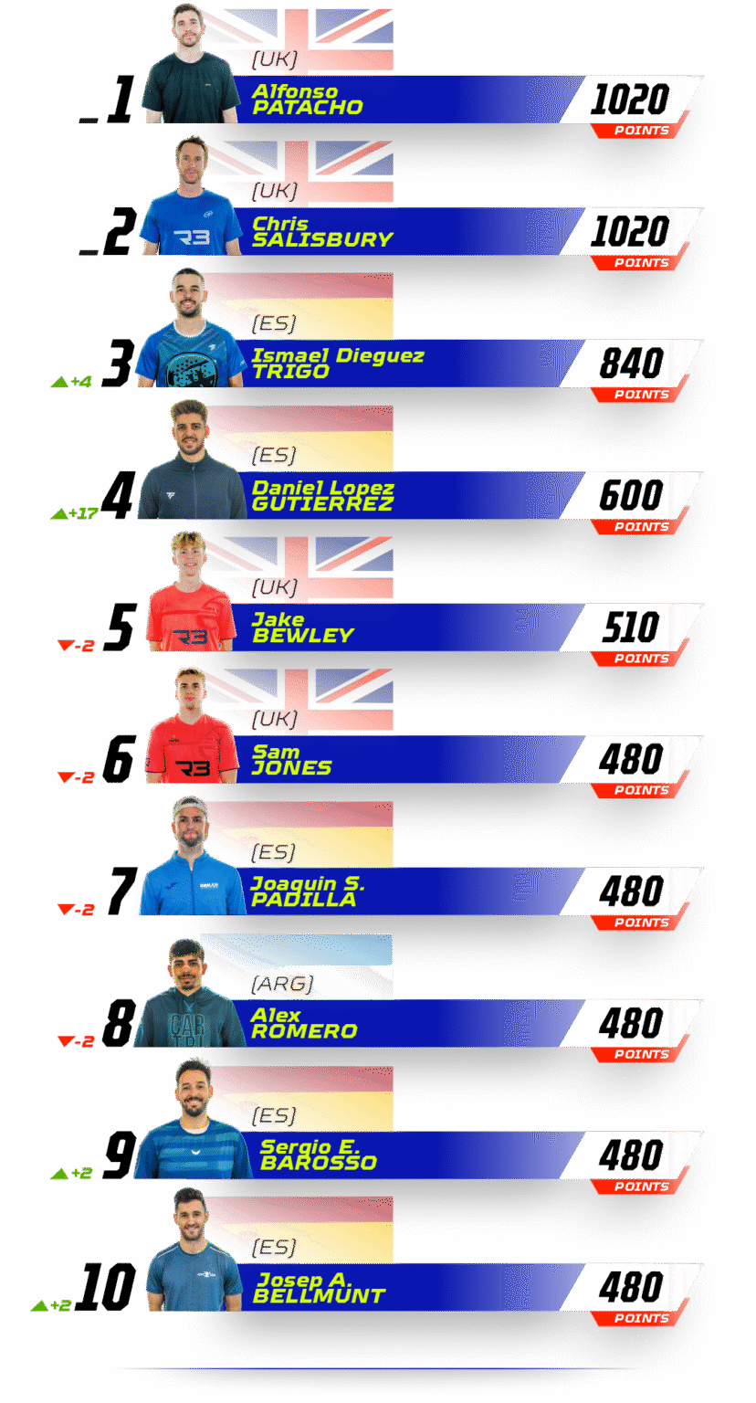 Rankings – Britain Padel Tour – Addicted to the game
