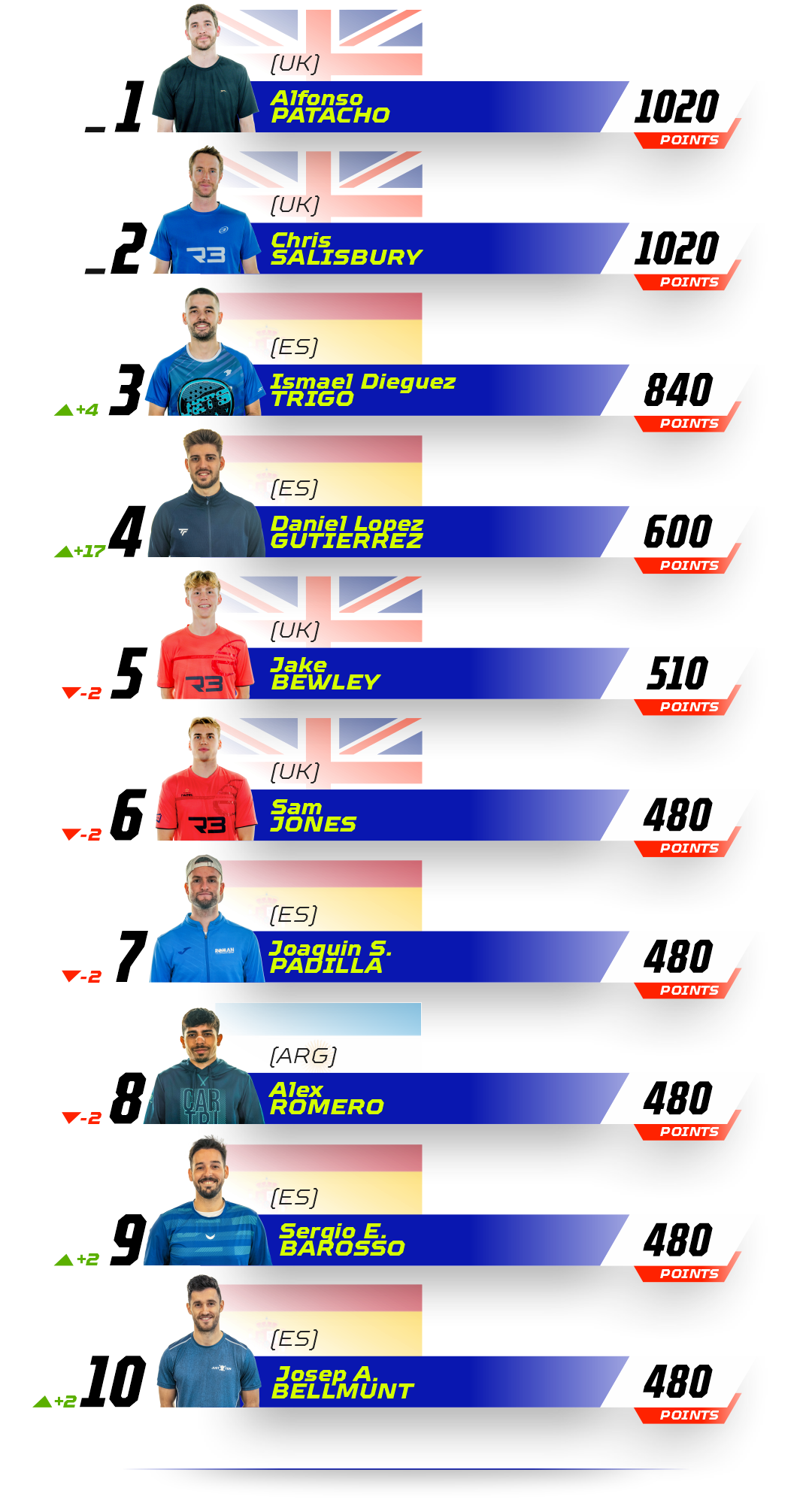 Rankings – Britain Padel Tour – Addicted to the game